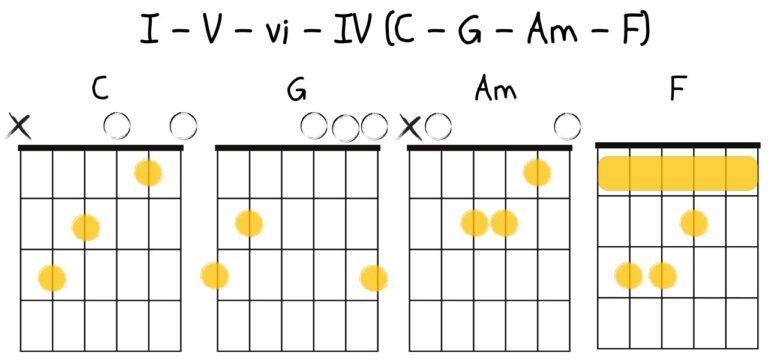 18 Classic Country Chord Progressions Every Guitarist Should Know ...