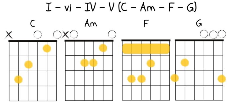 18 Classic Country Chord Progressions Every Guitarist Should Know ...