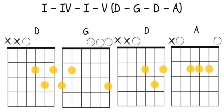 18 Classic Country Chord Progressions Every Guitarist Should Know ...