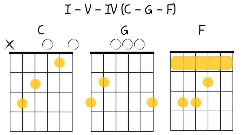 18 Classic Country Chord Progressions Every Guitarist Should Know ...