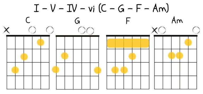 18 Classic Country Chord Progressions Every Guitarist Should Know ...