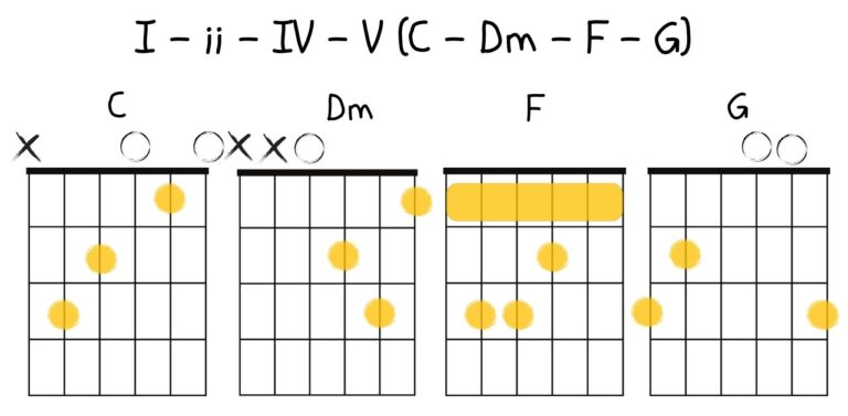 18 Classic Country Chord Progressions Every Guitarist Should Know ...