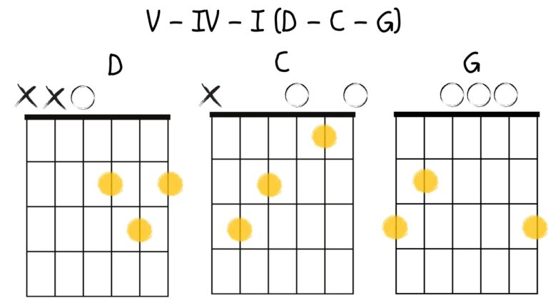 18 Classic Country Chord Progressions Every Guitarist Should Know ...