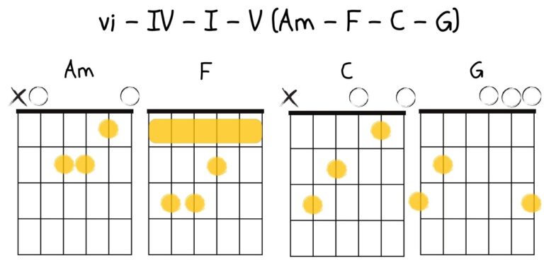 18 Classic Country Chord Progressions Every Guitarist Should Know ...